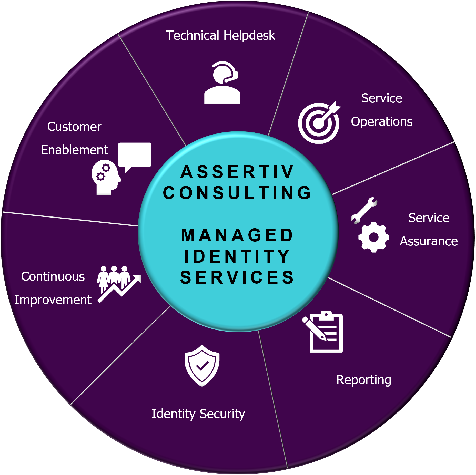 Assertiv Consulting – Managed Identity Services – Assertiv