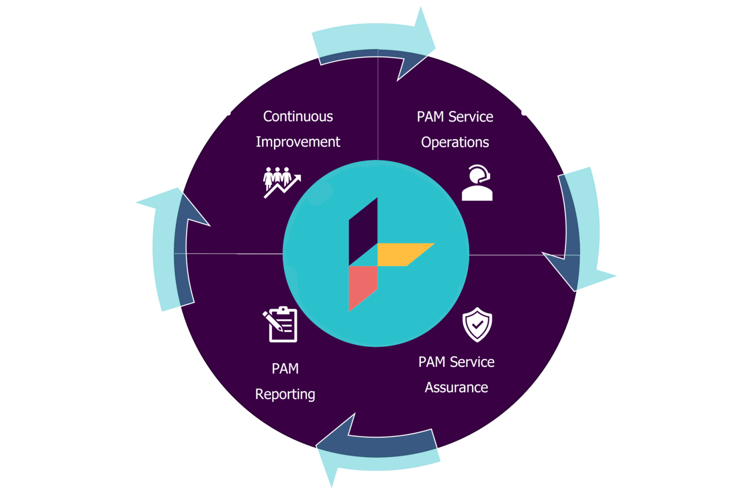 Managed PAM – Assertiv